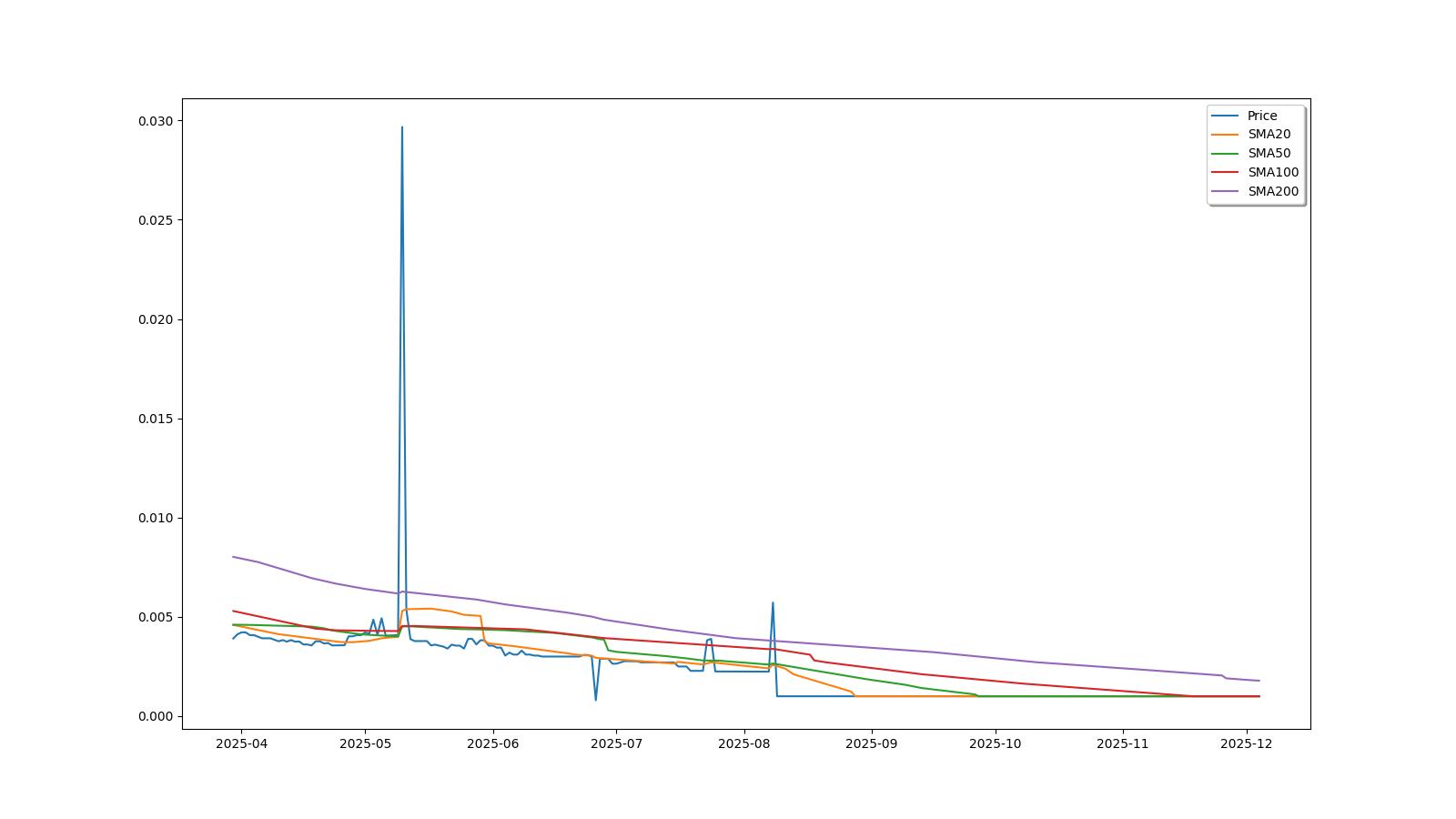 Alvey Chain Simple Moving Averages
