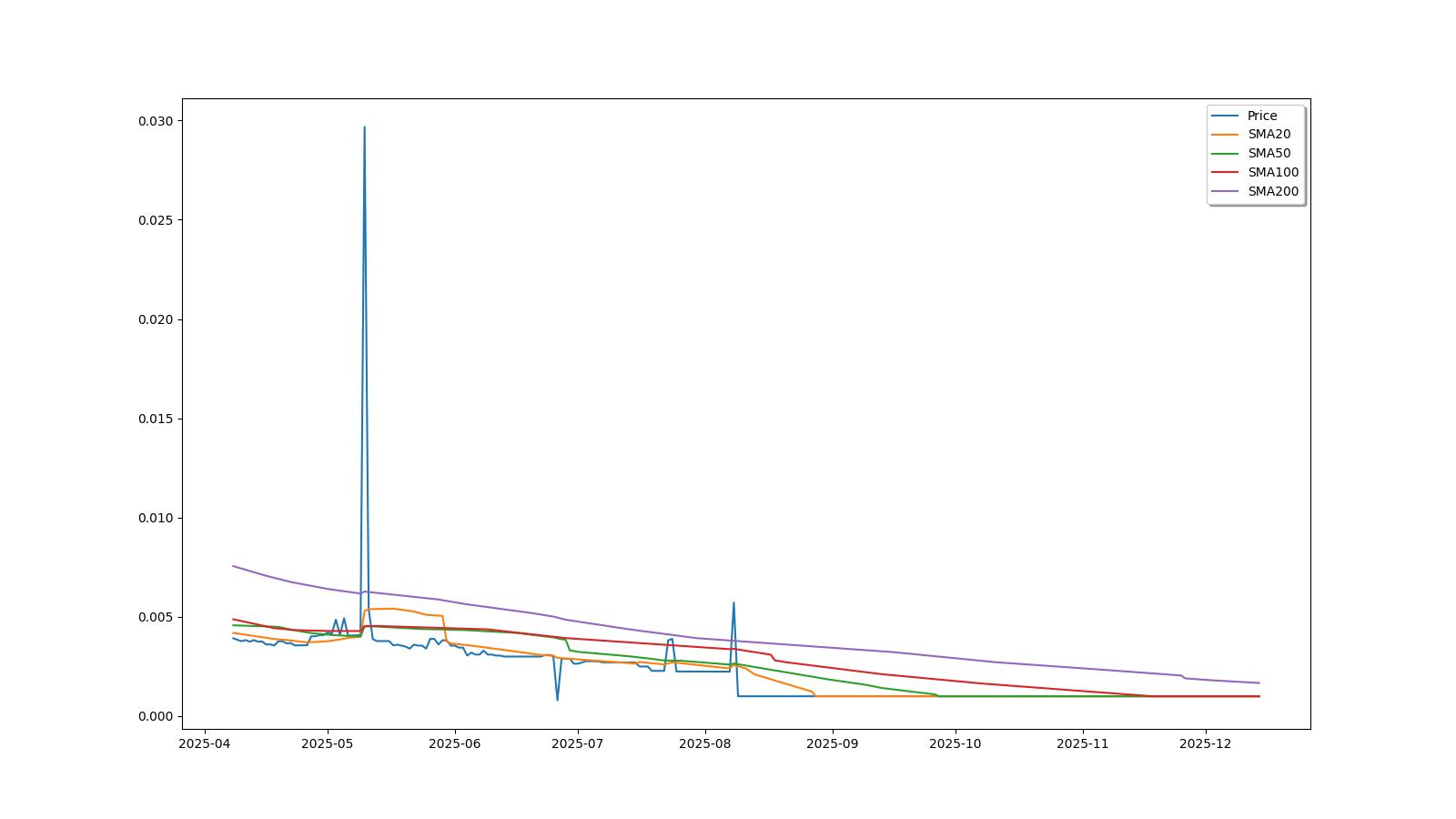 Alvey Chain Simple Moving Averages