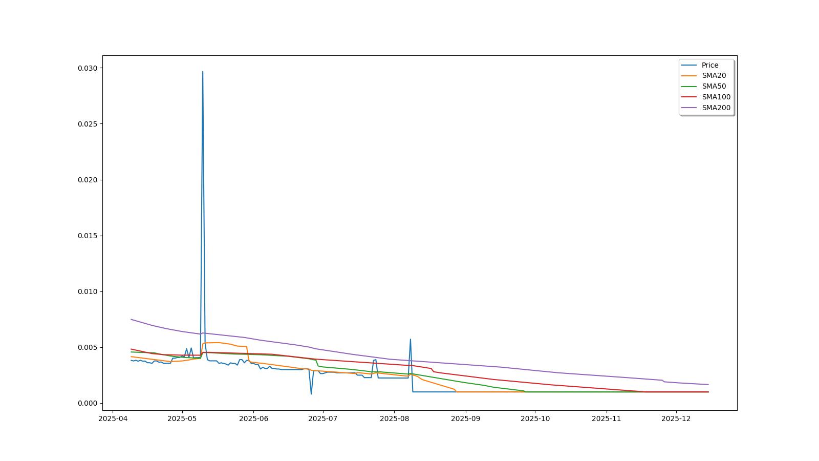 Alvey Chain Simple Moving Averages