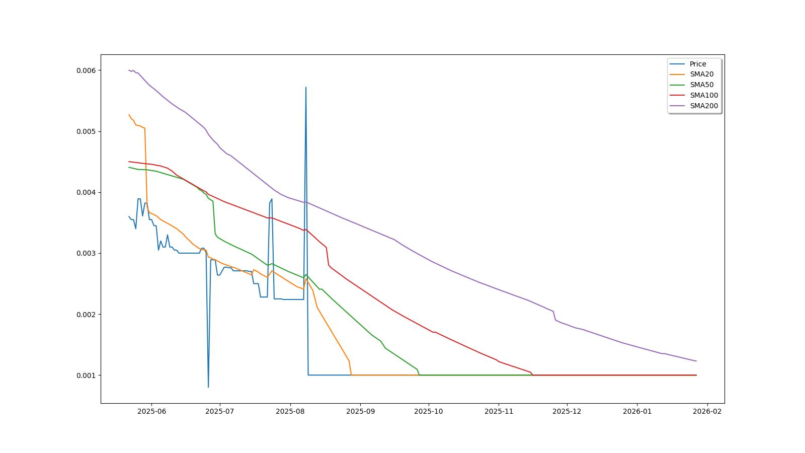 Alvey Chain Simple Moving Averages