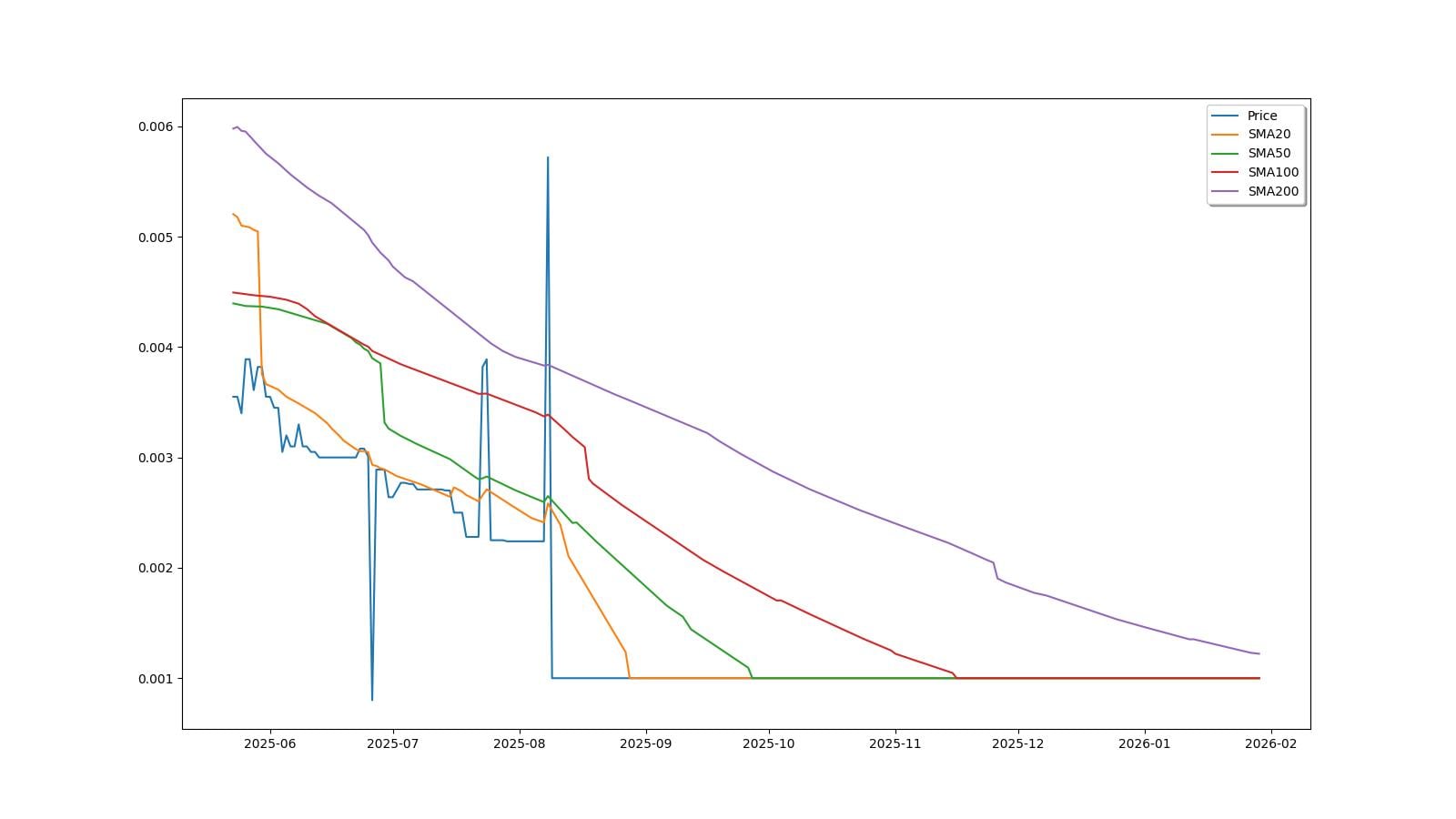 Alvey Chain Simple Moving Averages