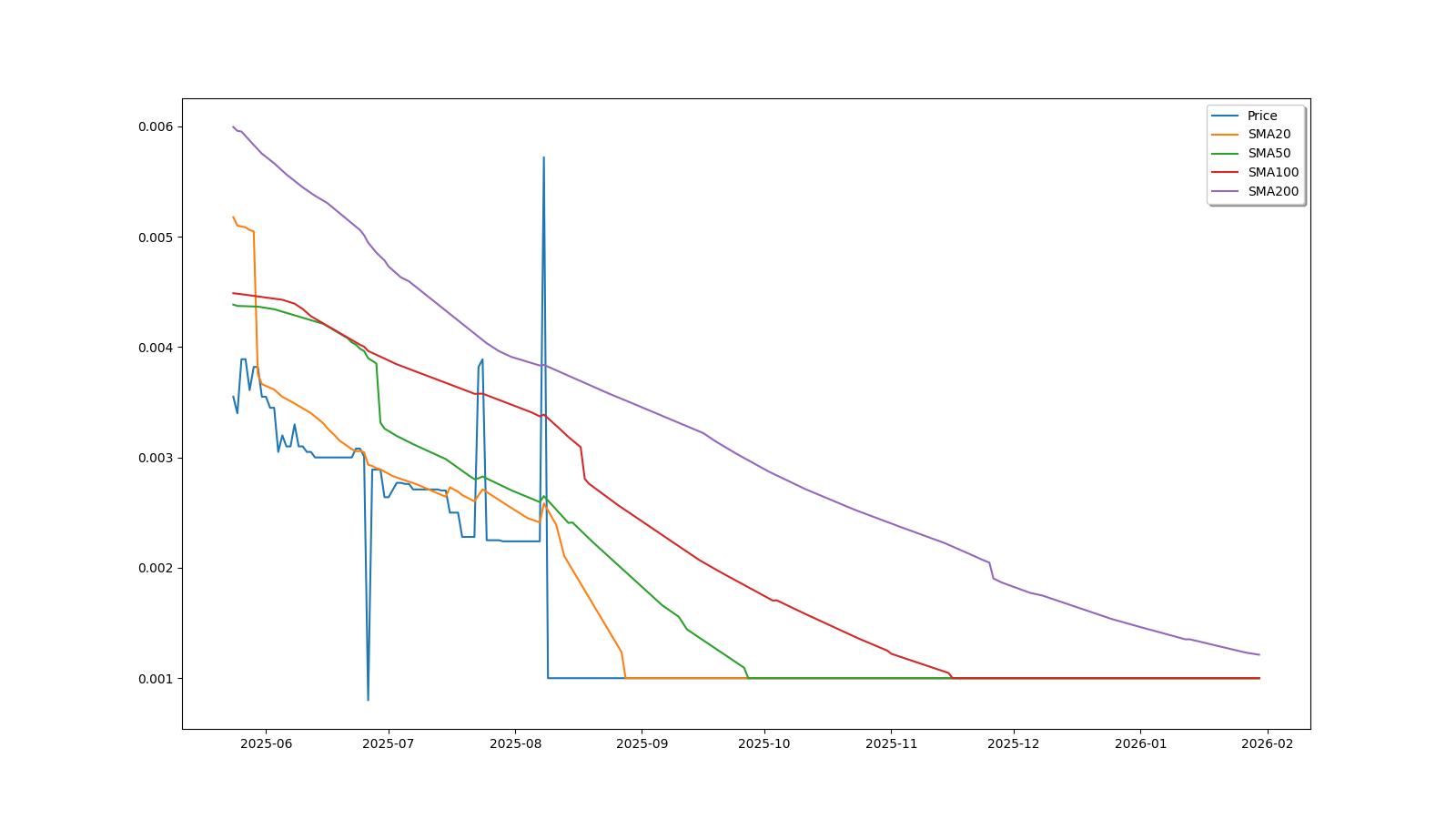 Alvey Chain Simple Moving Averages
