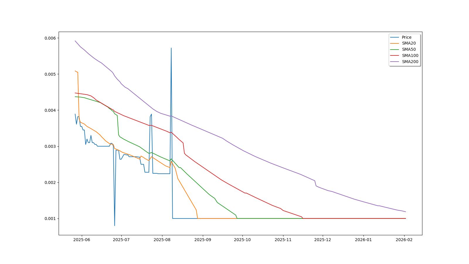 Alvey Chain Simple Moving Averages