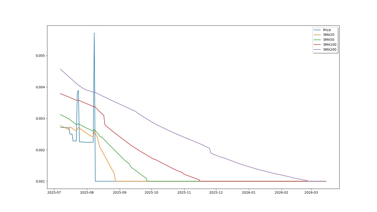 Alvey Chain Simple Moving Averages