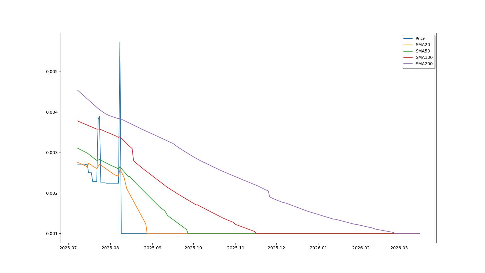 Alvey Chain Simple Moving Averages