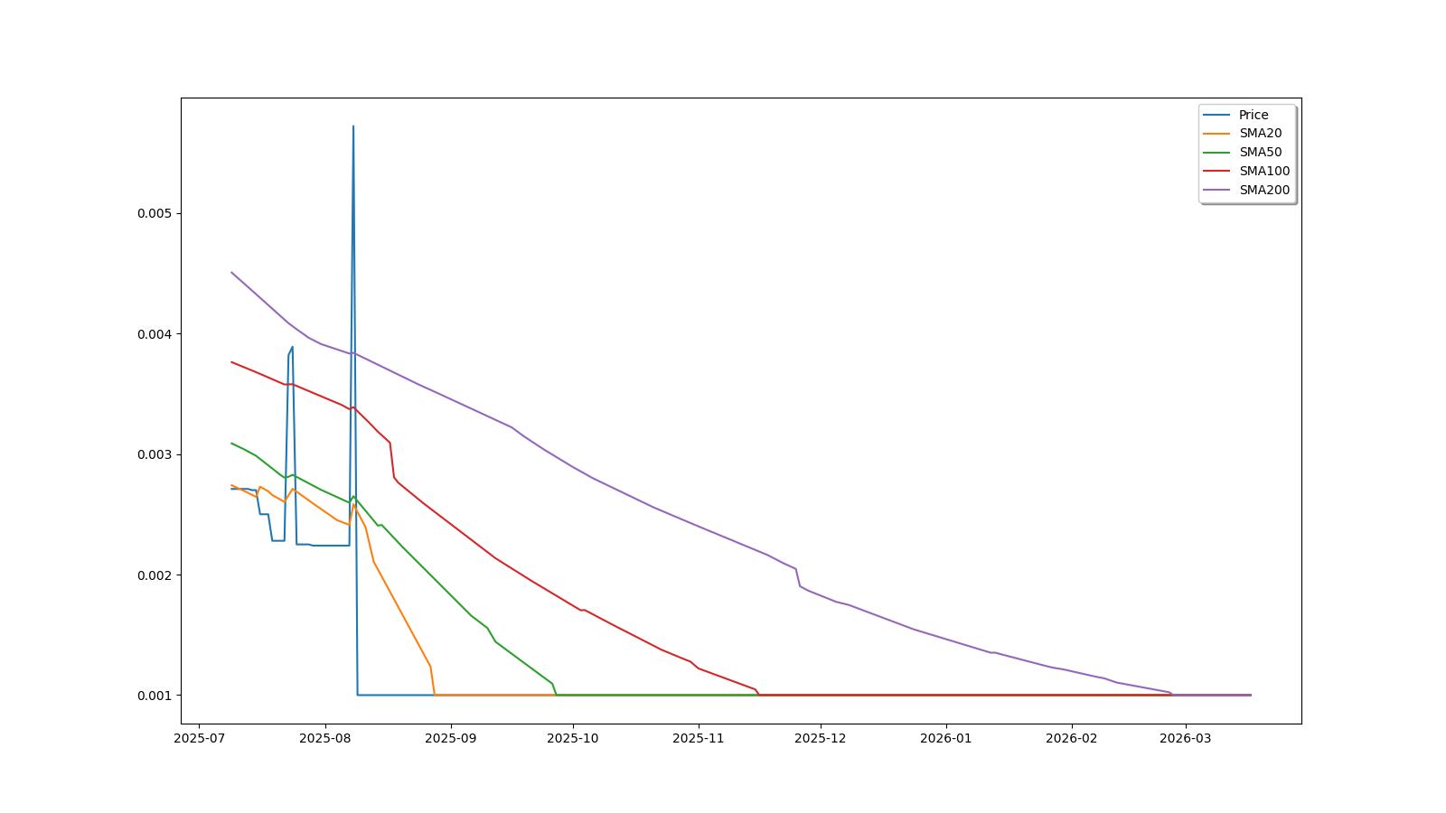 Alvey Chain Simple Moving Averages