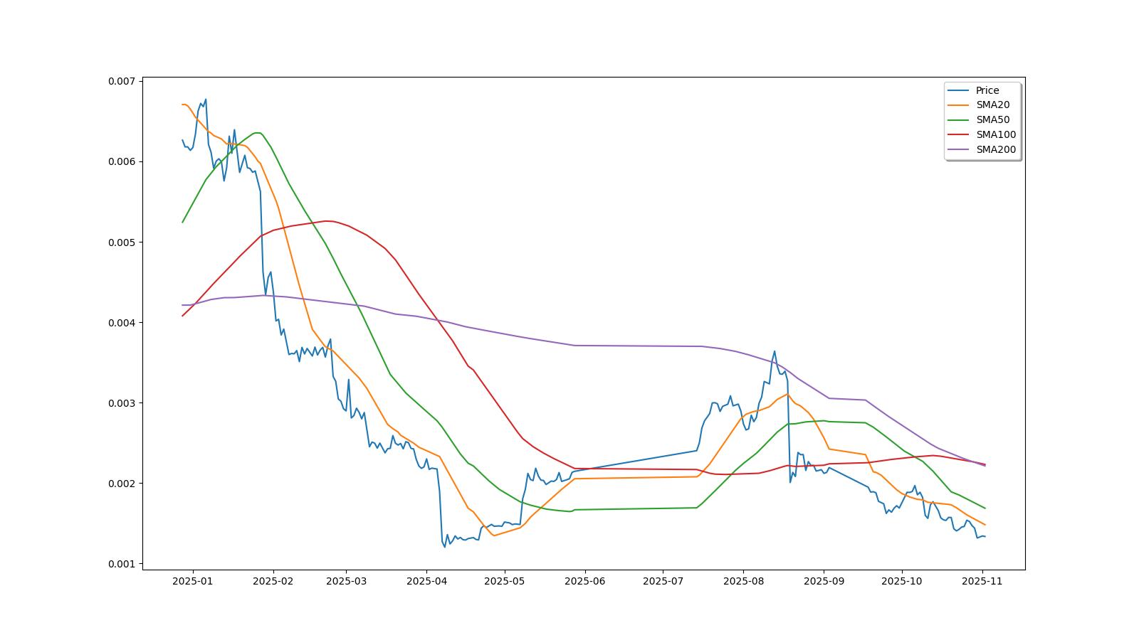 Amasa Simple Moving Averages