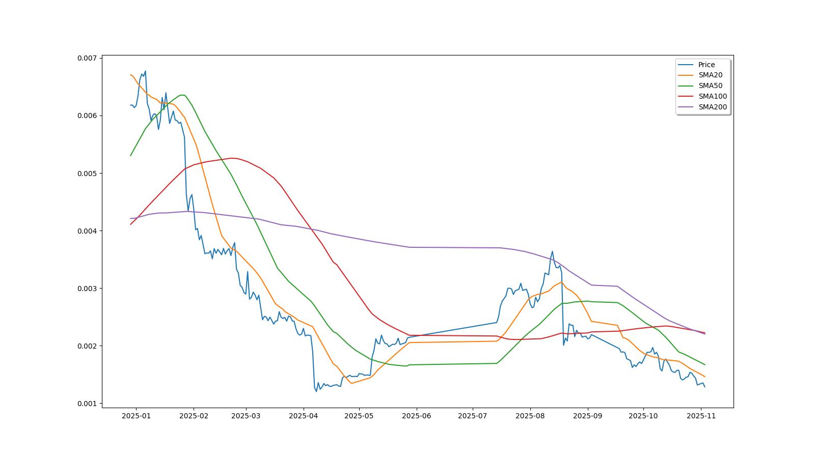 Amasa Simple Moving Averages