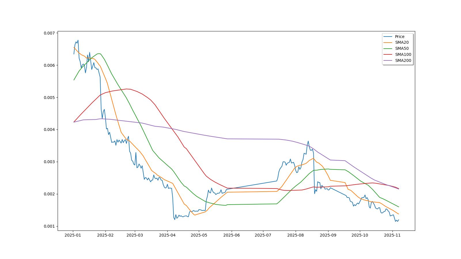 Amasa Simple Moving Averages