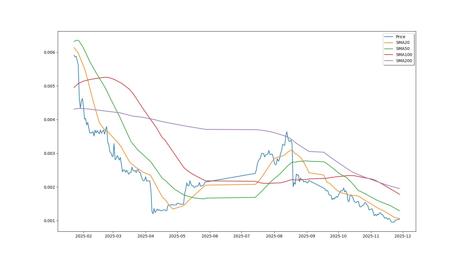 Amasa Simple Moving Averages