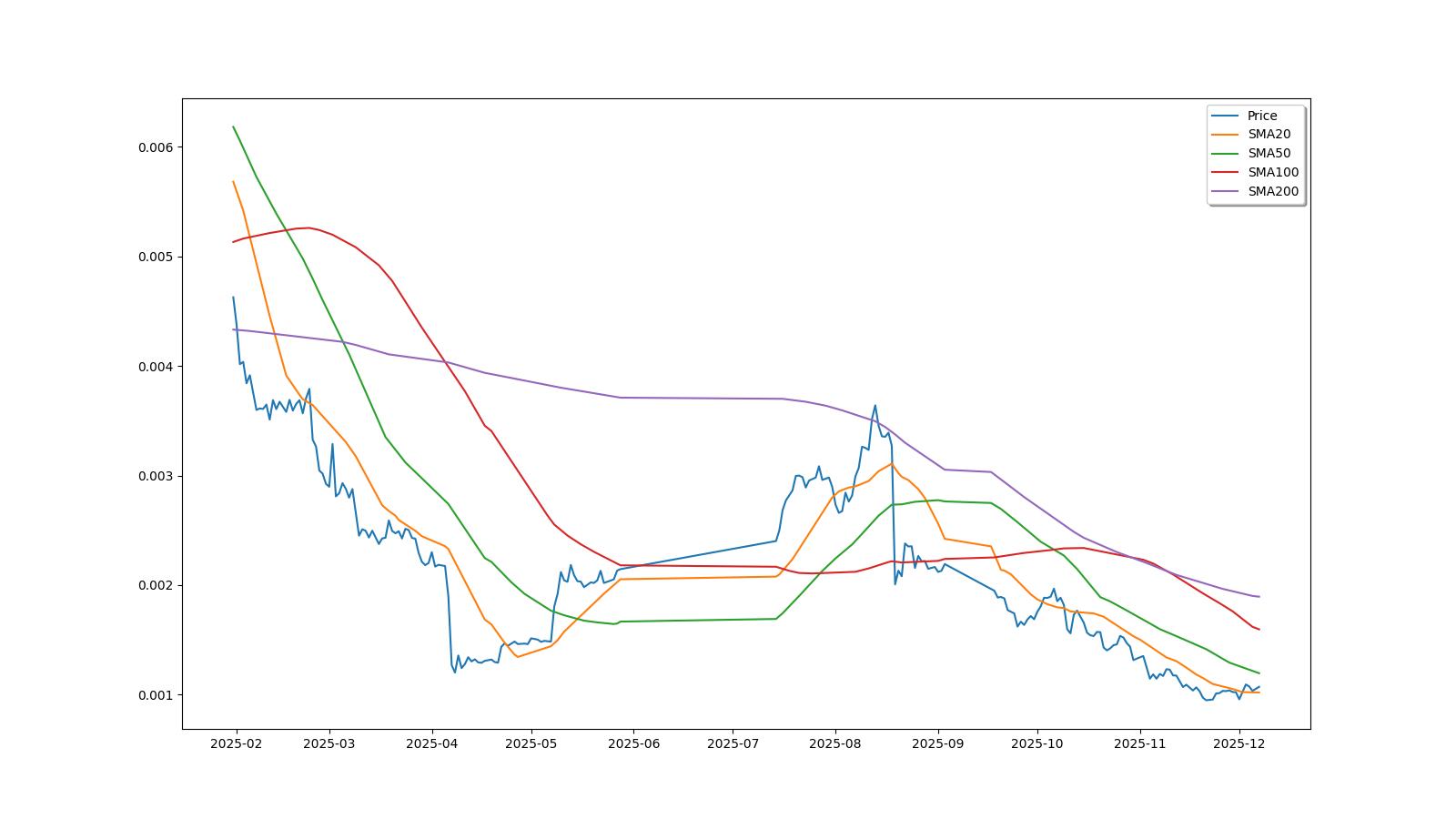 Amasa Simple Moving Averages