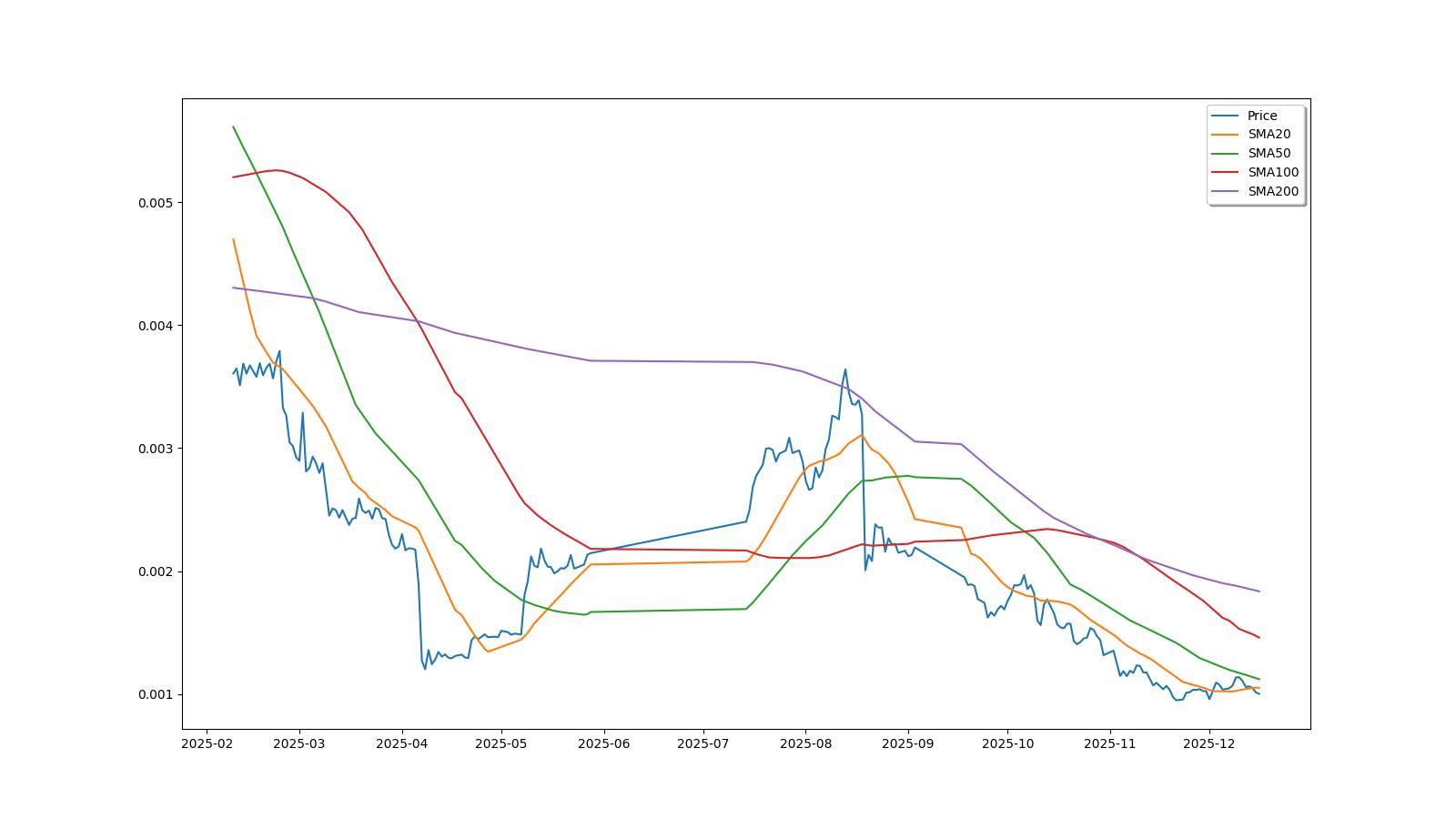 Amasa Simple Moving Averages