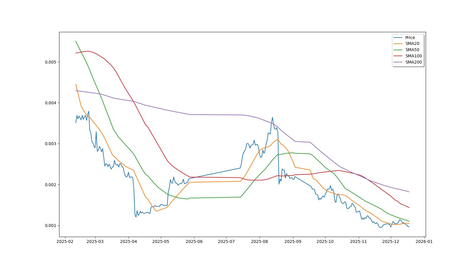 Amasa Simple Moving Averages