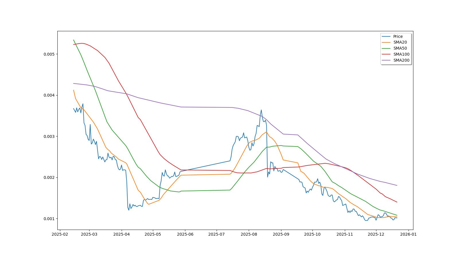 Amasa Simple Moving Averages