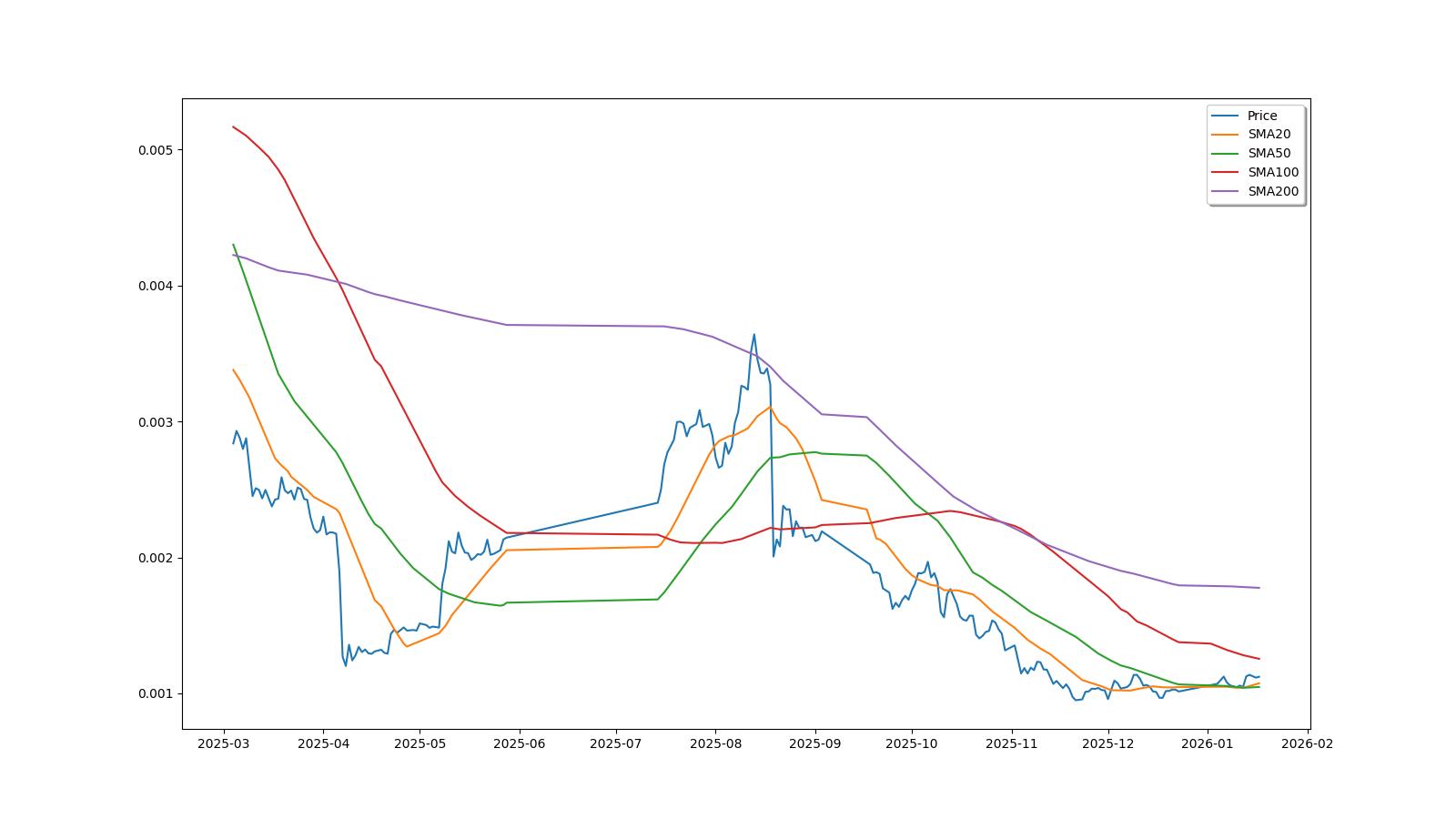 Amasa Simple Moving Averages