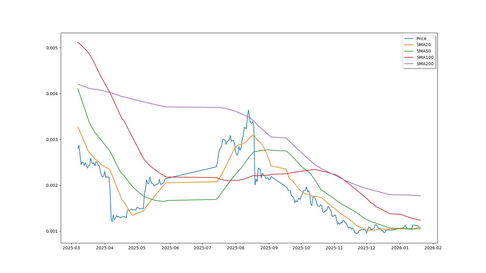 Amasa Simple Moving Averages