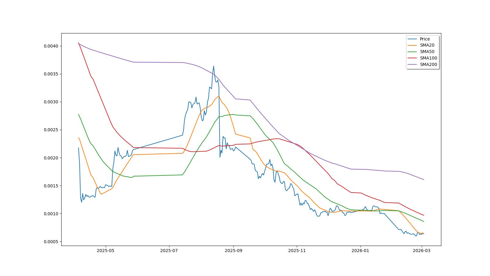 Amasa Simple Moving Averages