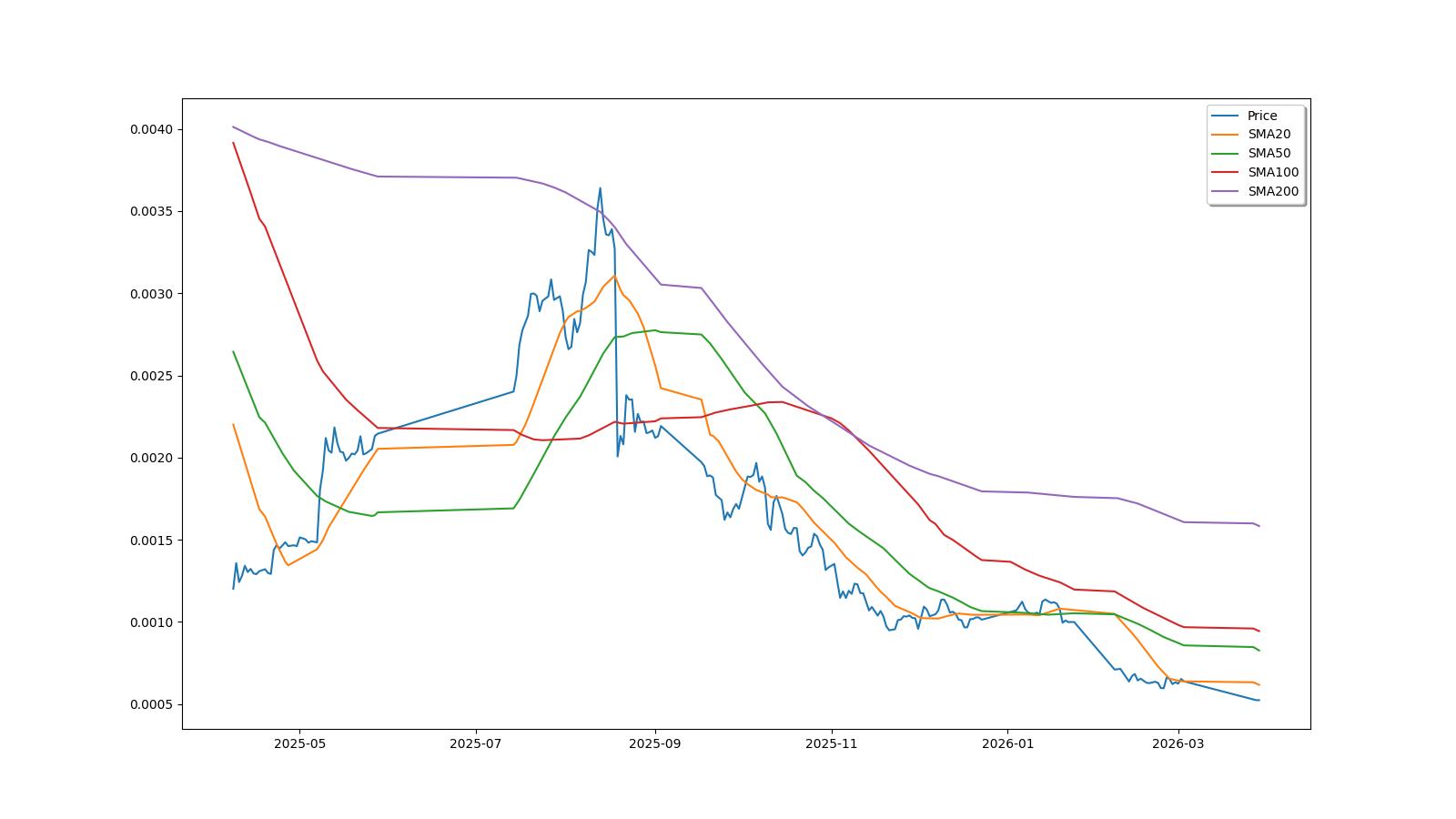 Amasa Simple Moving Averages