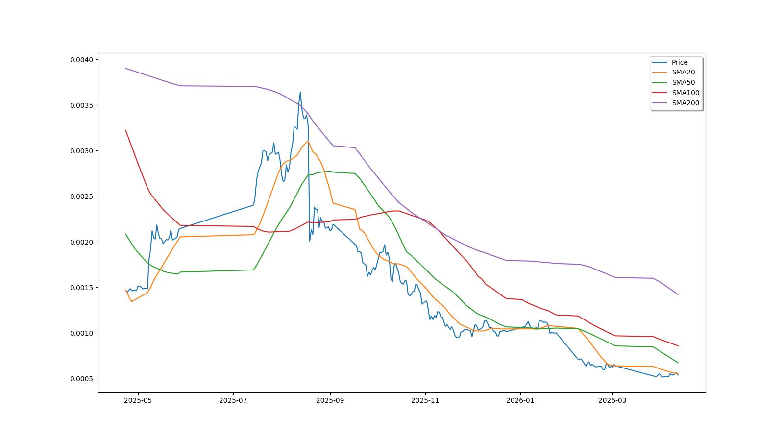 Amasa Simple Moving Averages