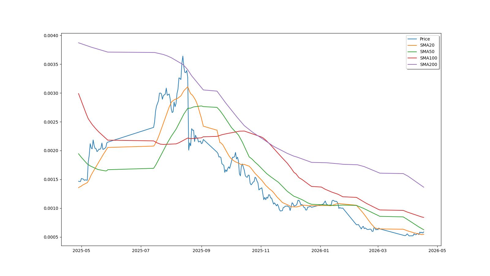 Amasa Simple Moving Averages