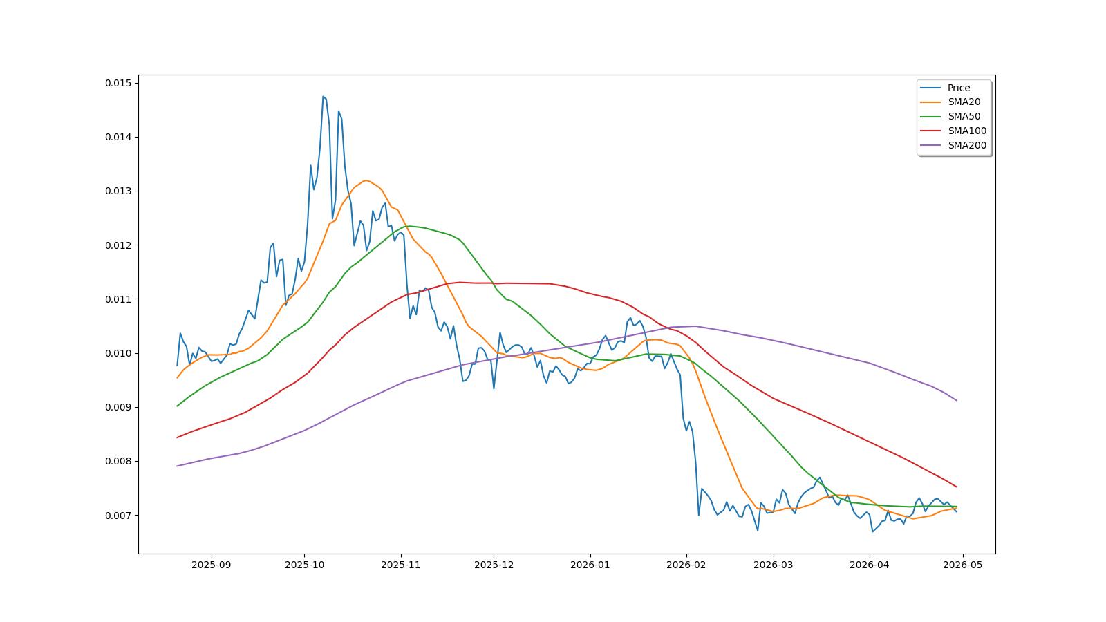 Amateras Simple Moving Averages