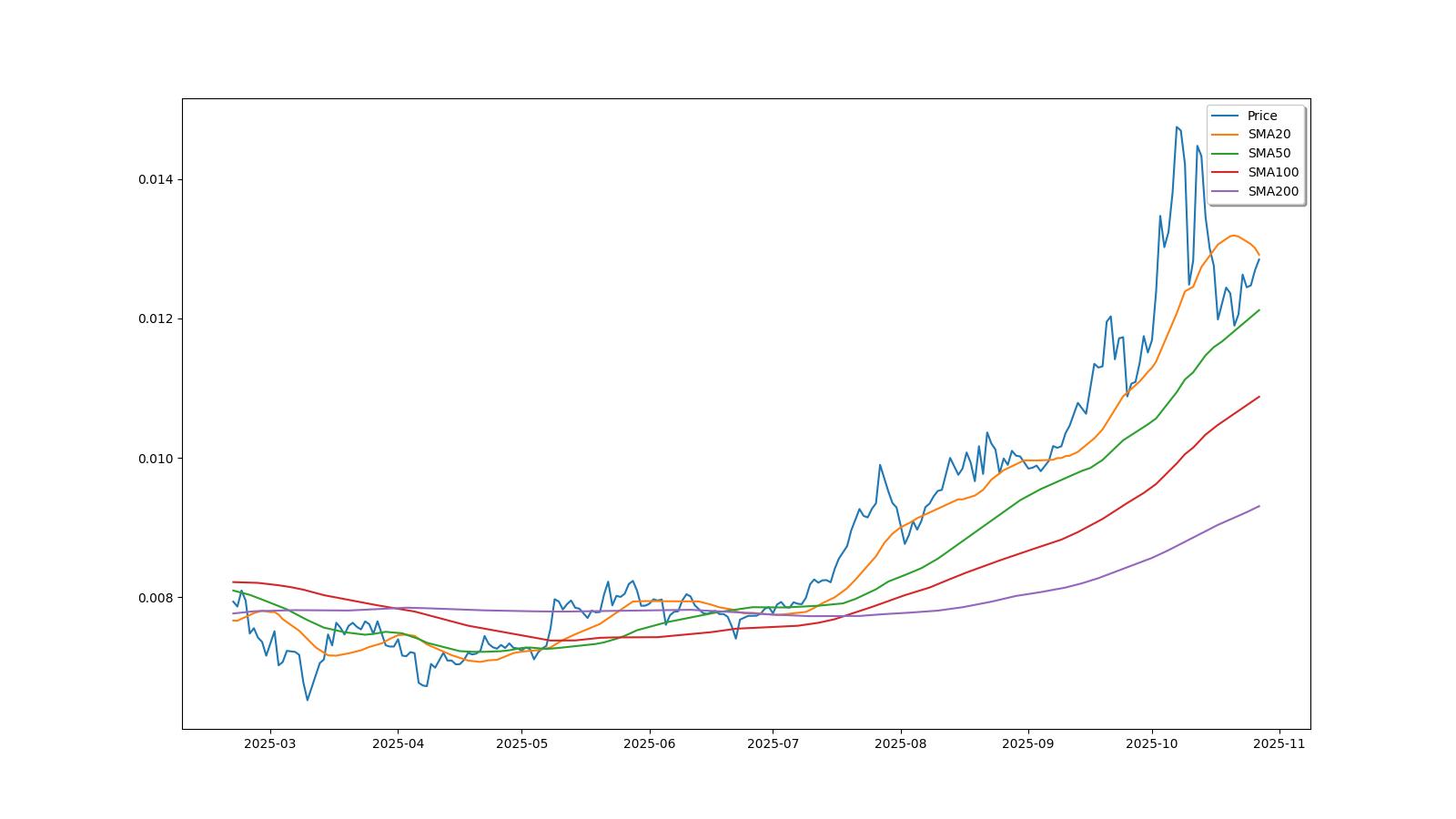 Amateras Simple Moving Averages