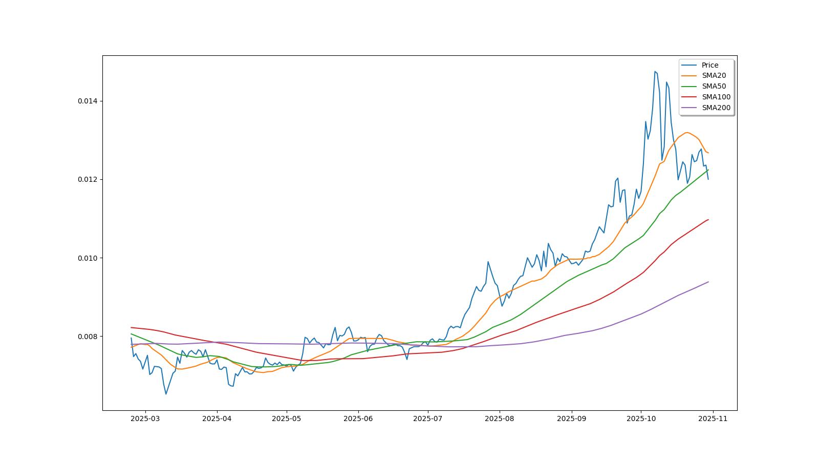 Amateras Simple Moving Averages