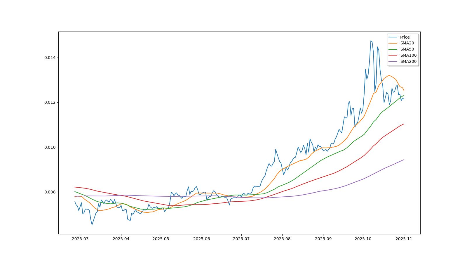 Amateras Simple Moving Averages