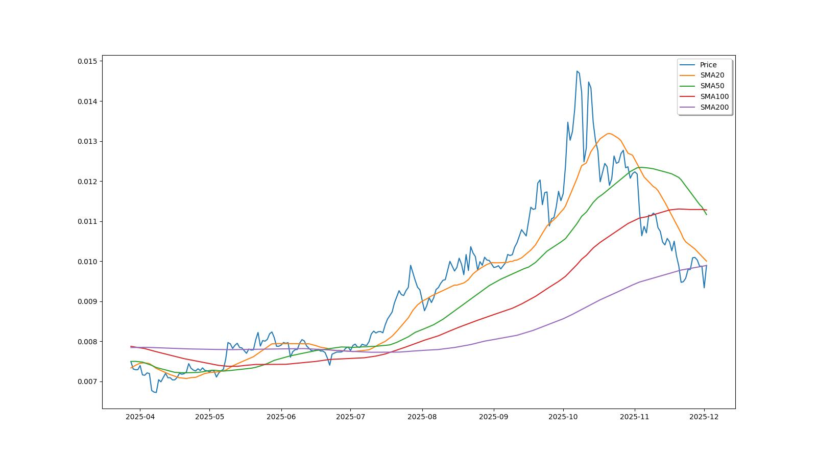Amateras Simple Moving Averages