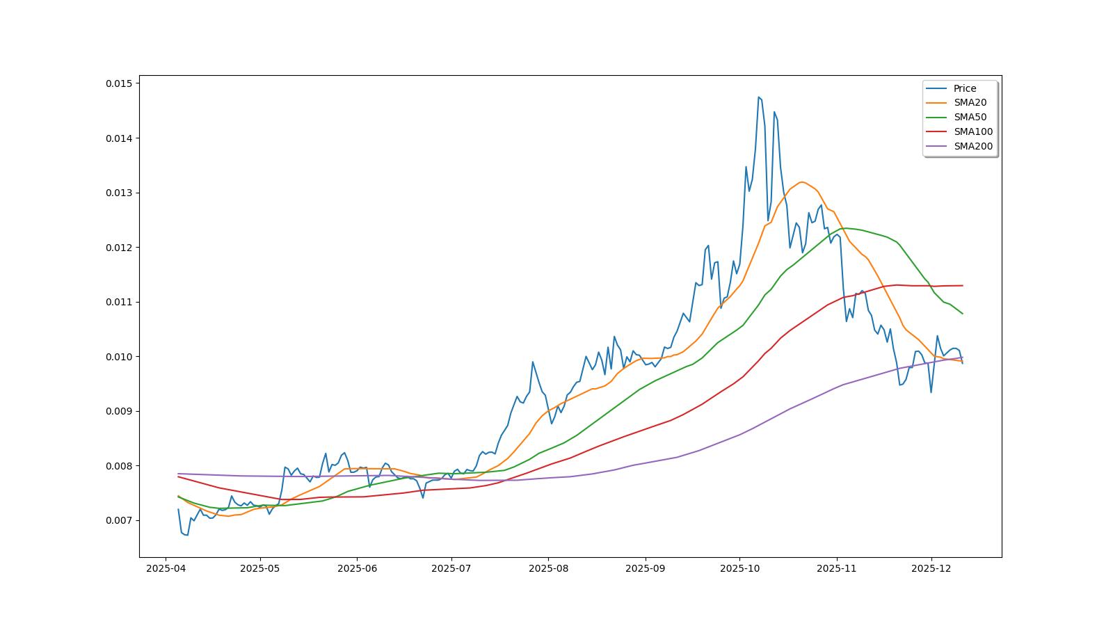 Amateras Simple Moving Averages