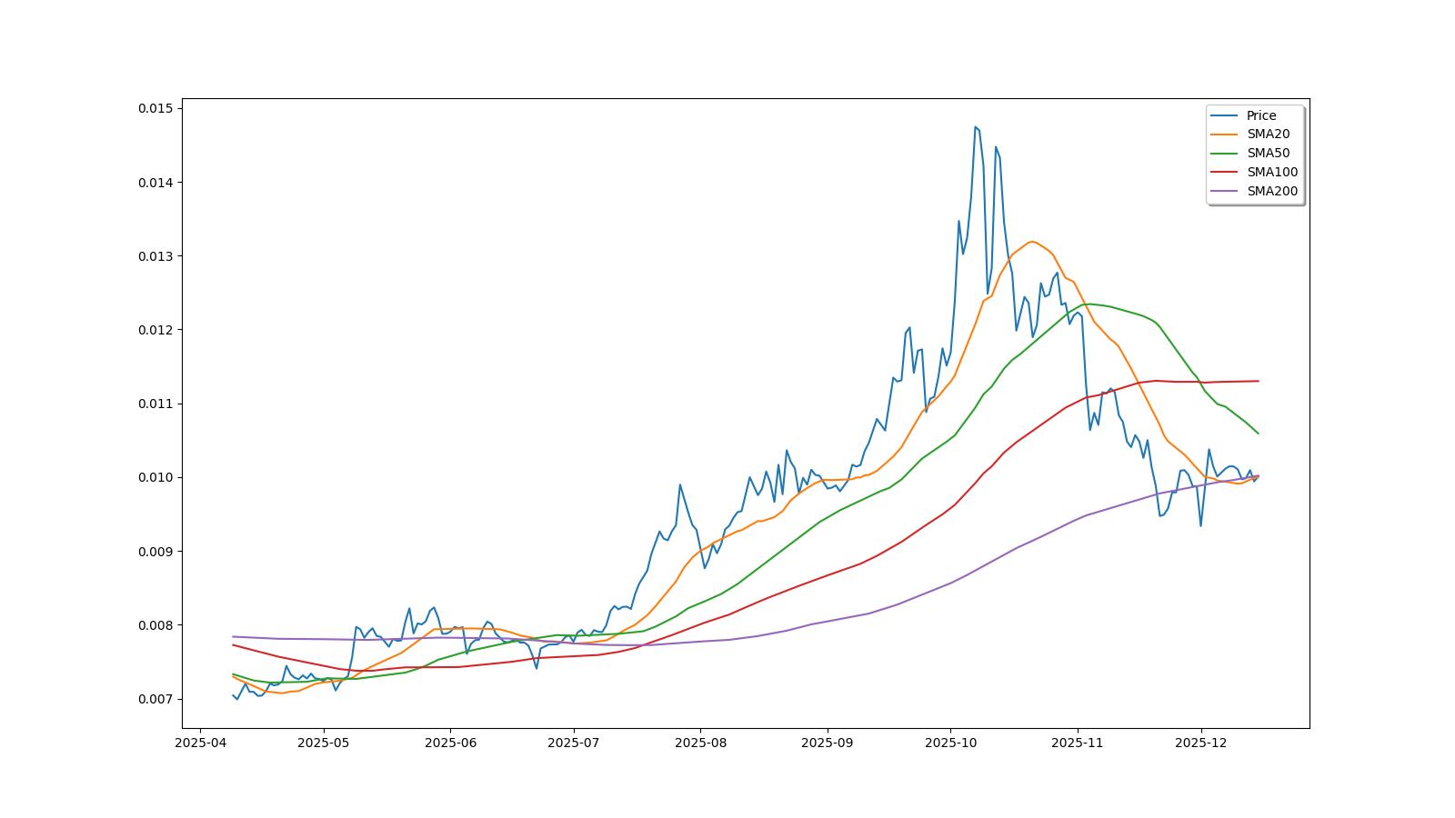 Amateras Simple Moving Averages
