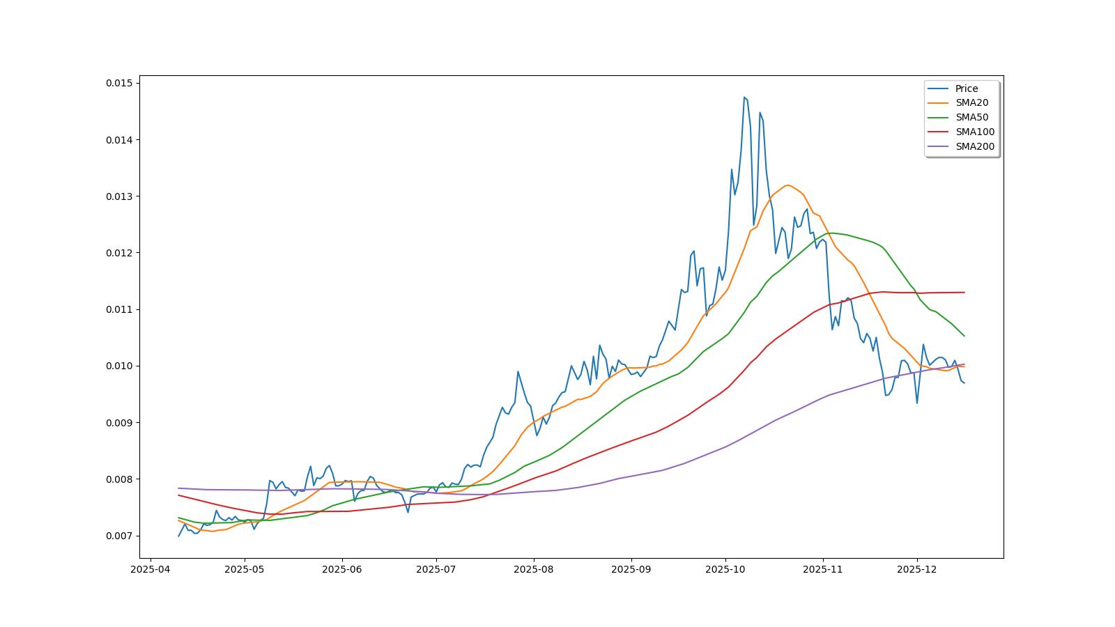 Amateras Simple Moving Averages