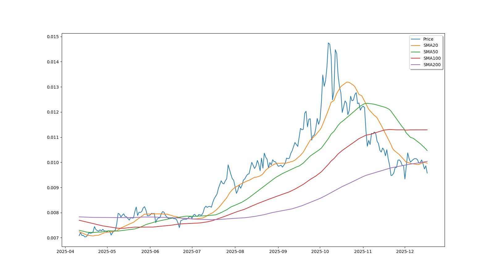 Amateras Simple Moving Averages