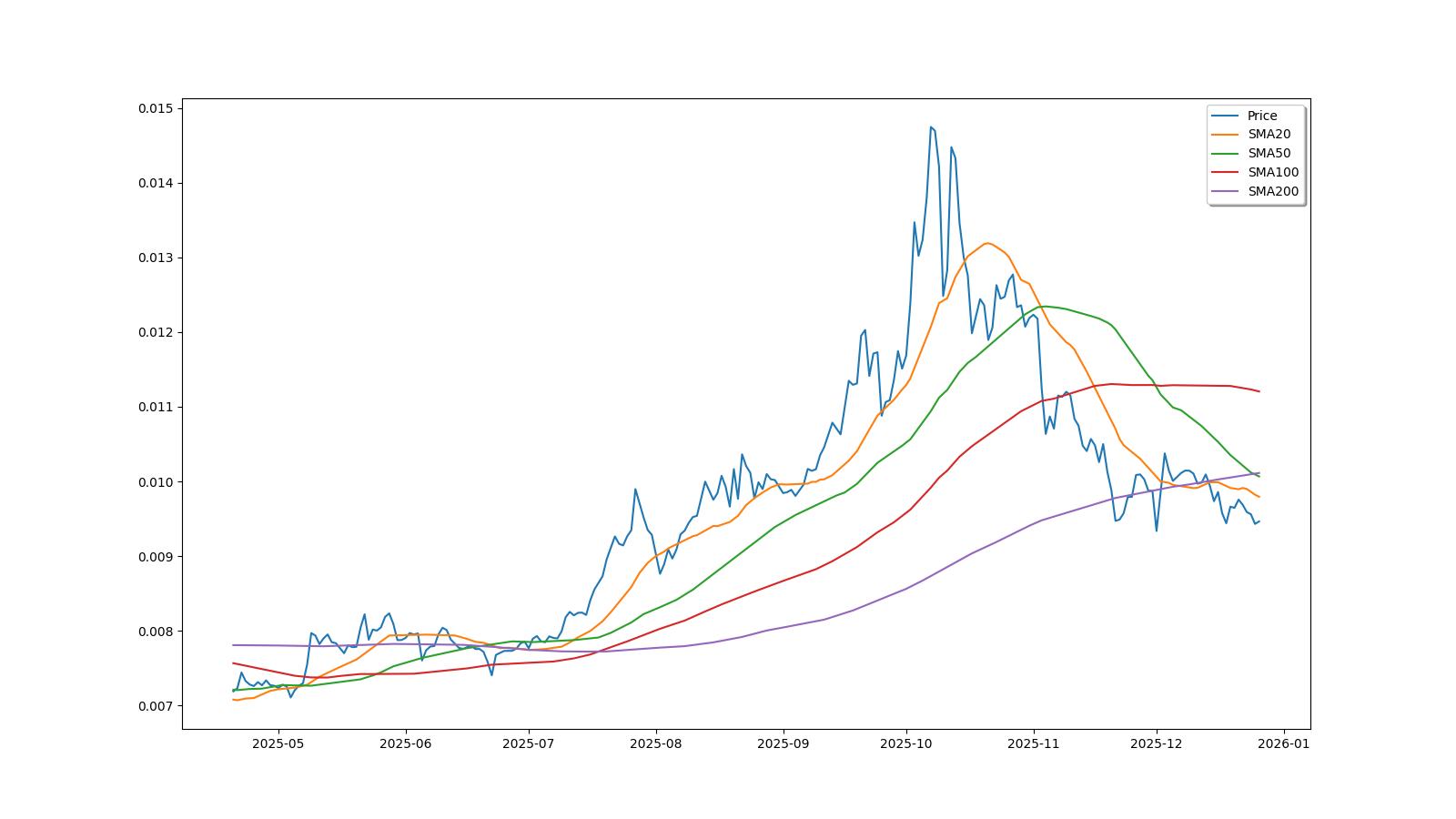 Amateras Simple Moving Averages
