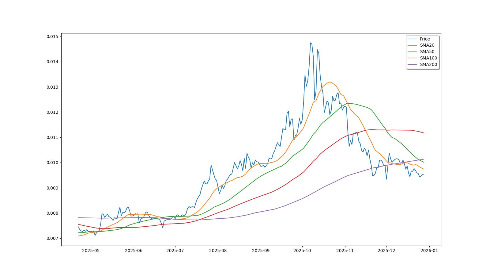 Amateras Simple Moving Averages