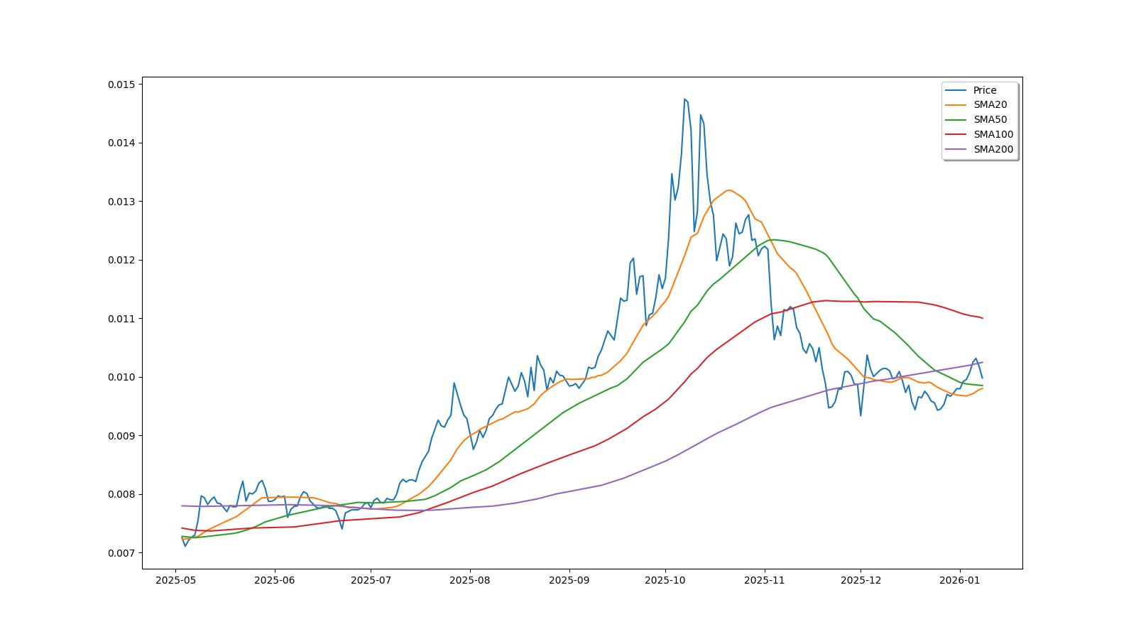 Amateras Simple Moving Averages