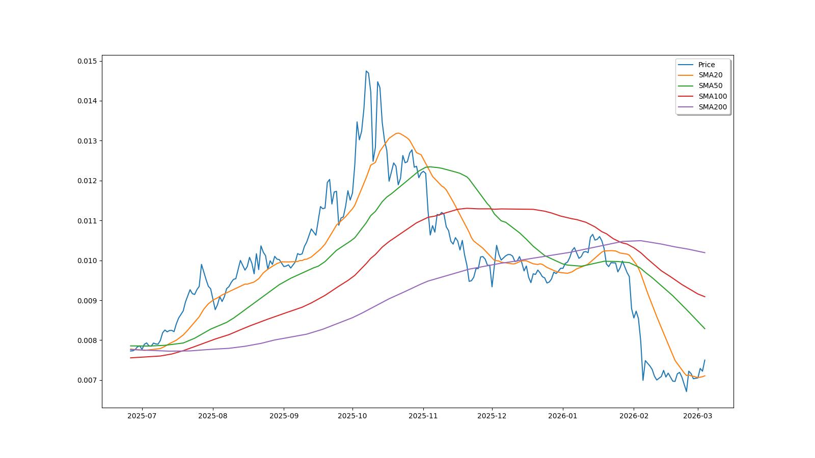 Amateras Simple Moving Averages