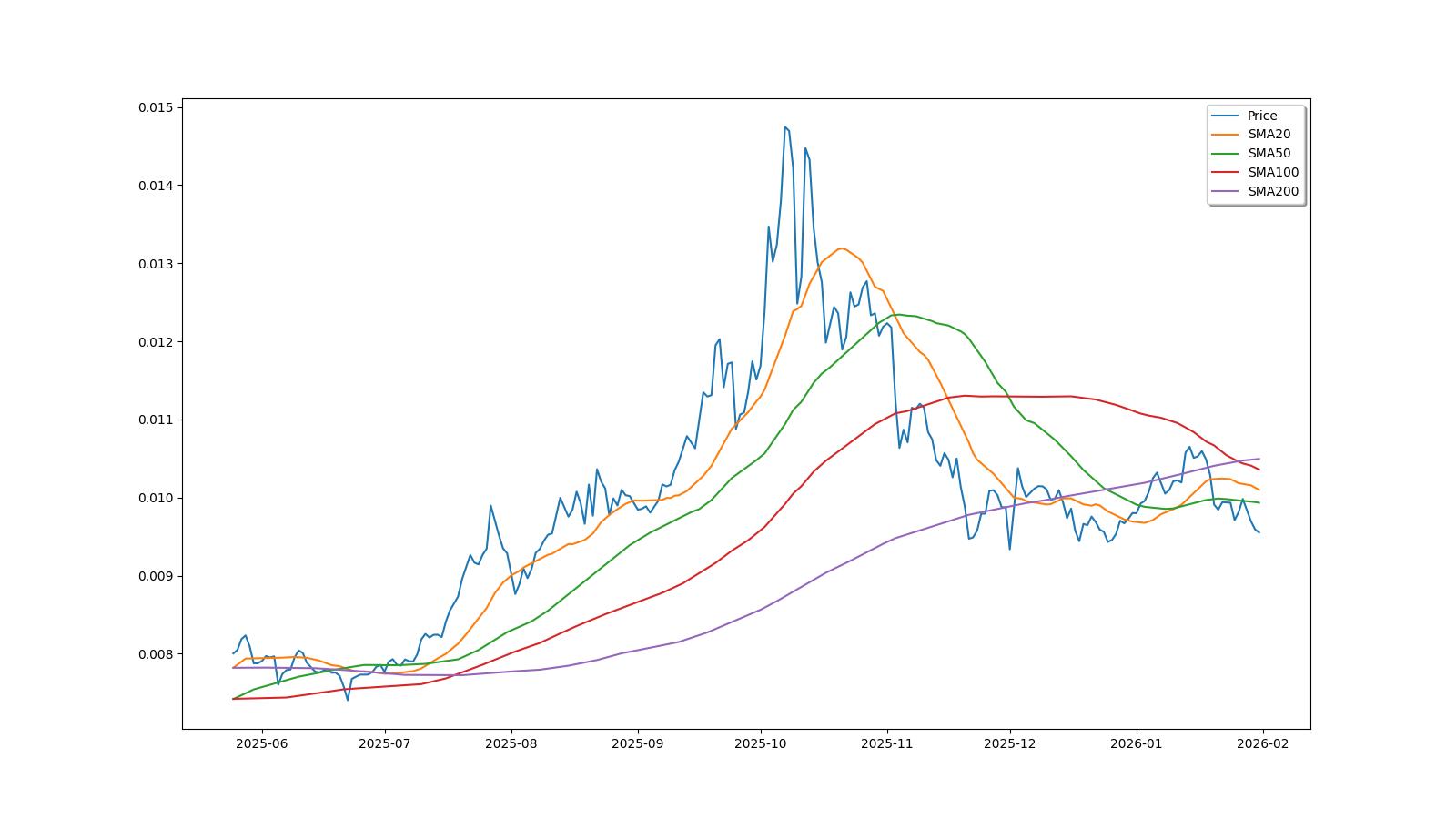 Amateras Simple Moving Averages