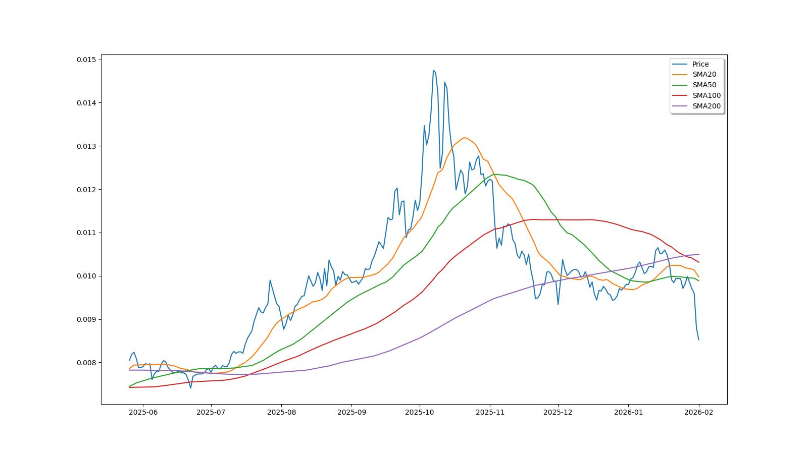 Amateras Simple Moving Averages