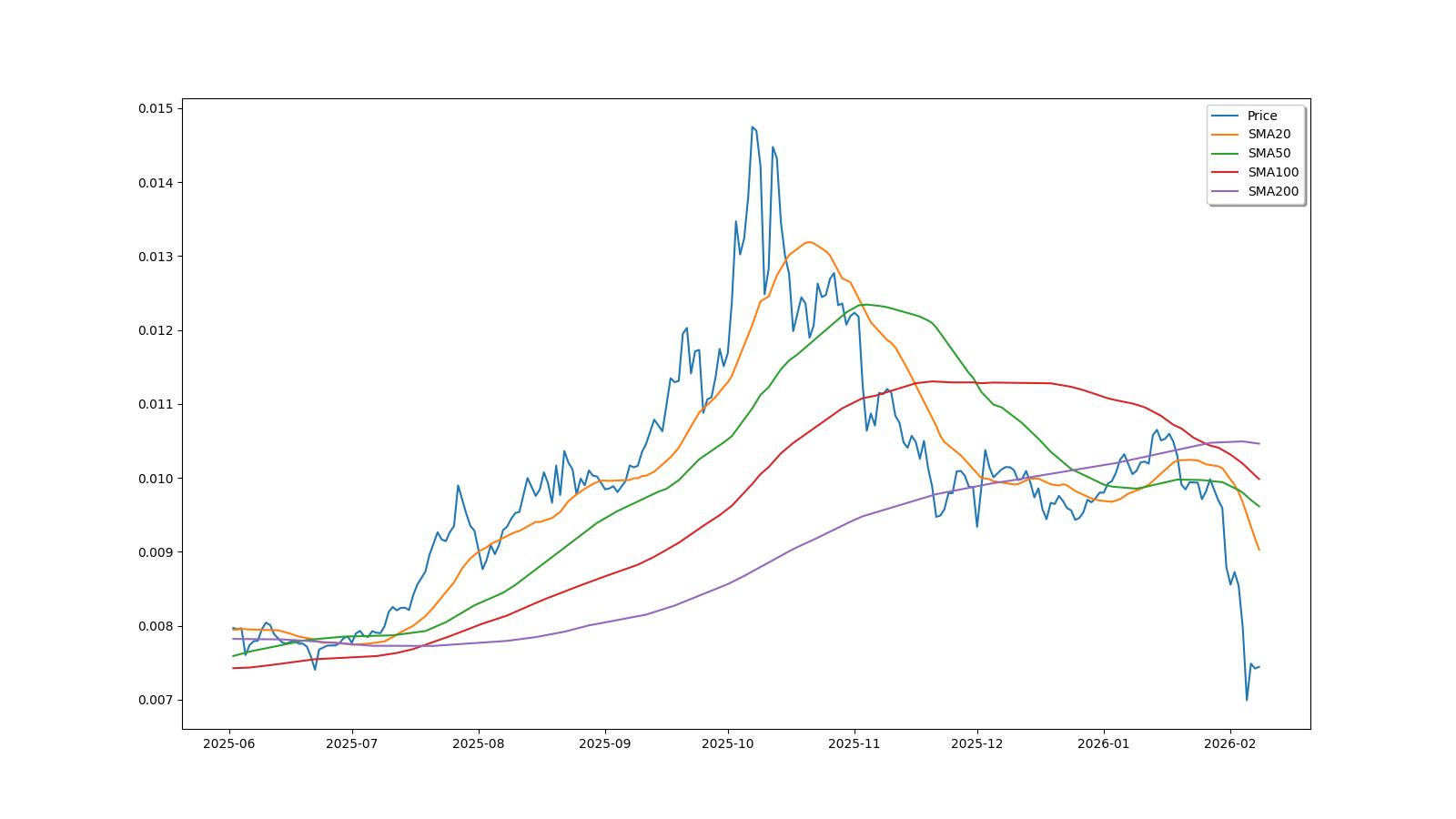 Amateras Simple Moving Averages