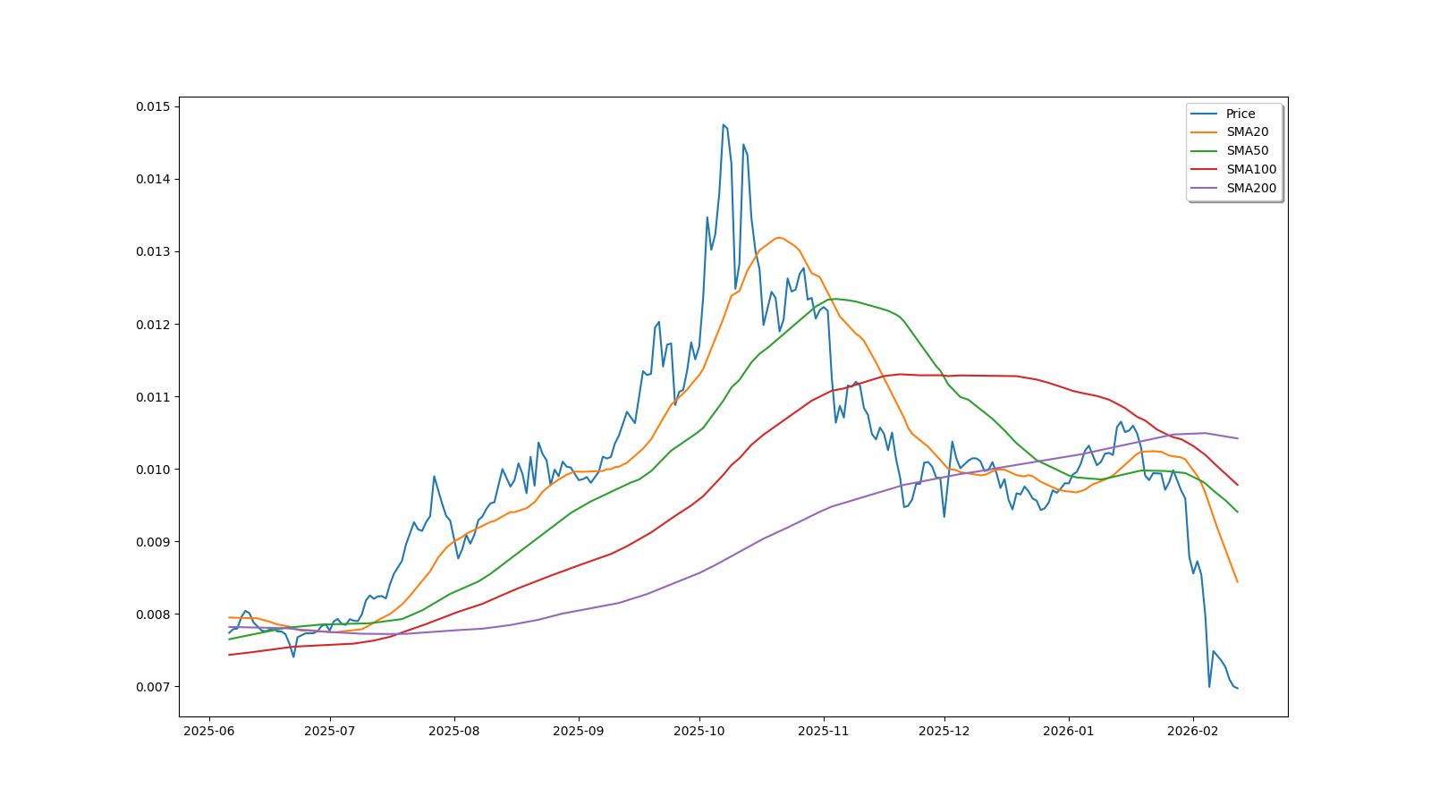 Amateras Simple Moving Averages