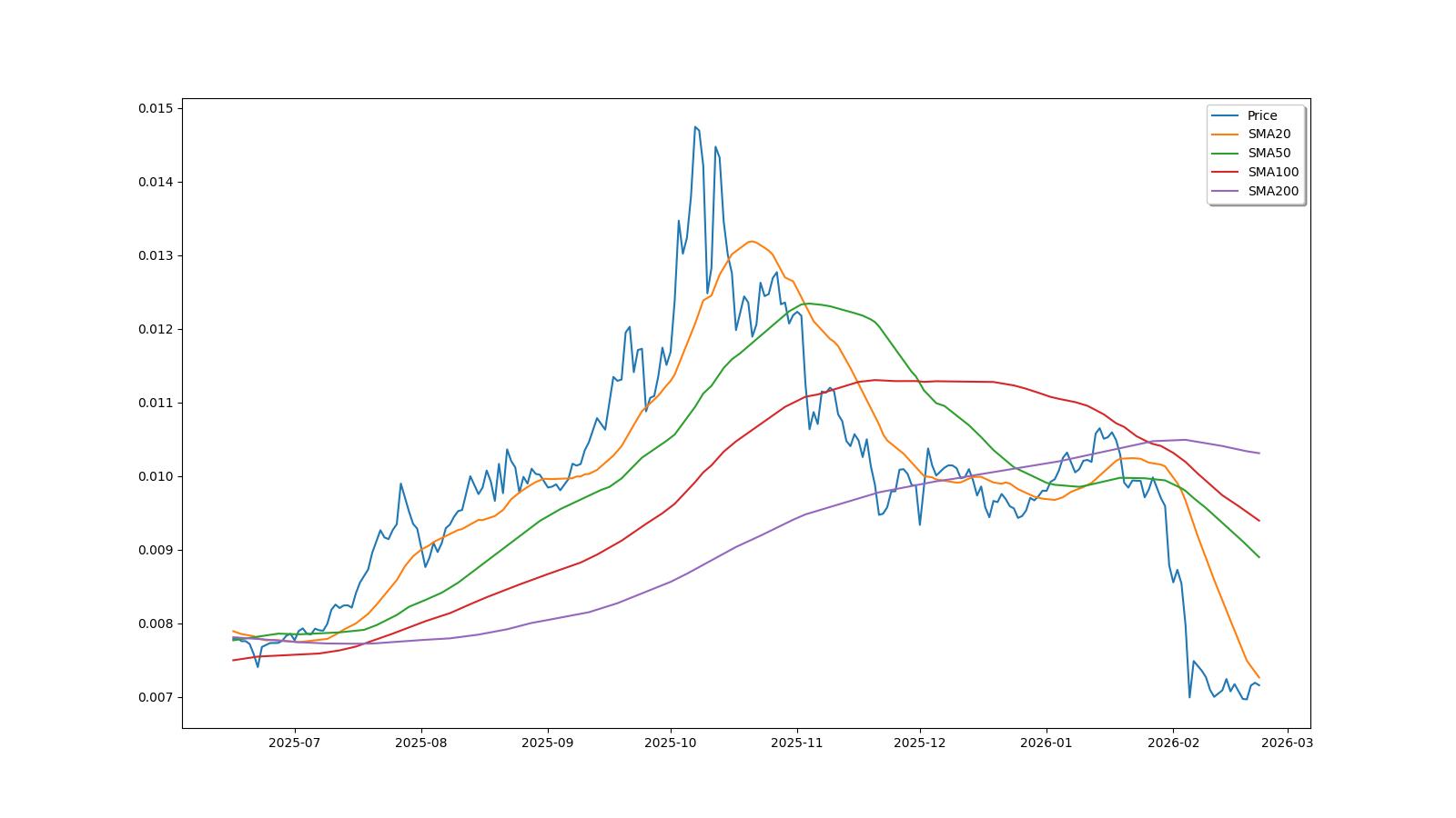 Amateras Simple Moving Averages