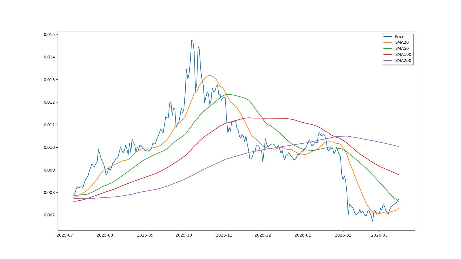 Amateras Simple Moving Averages