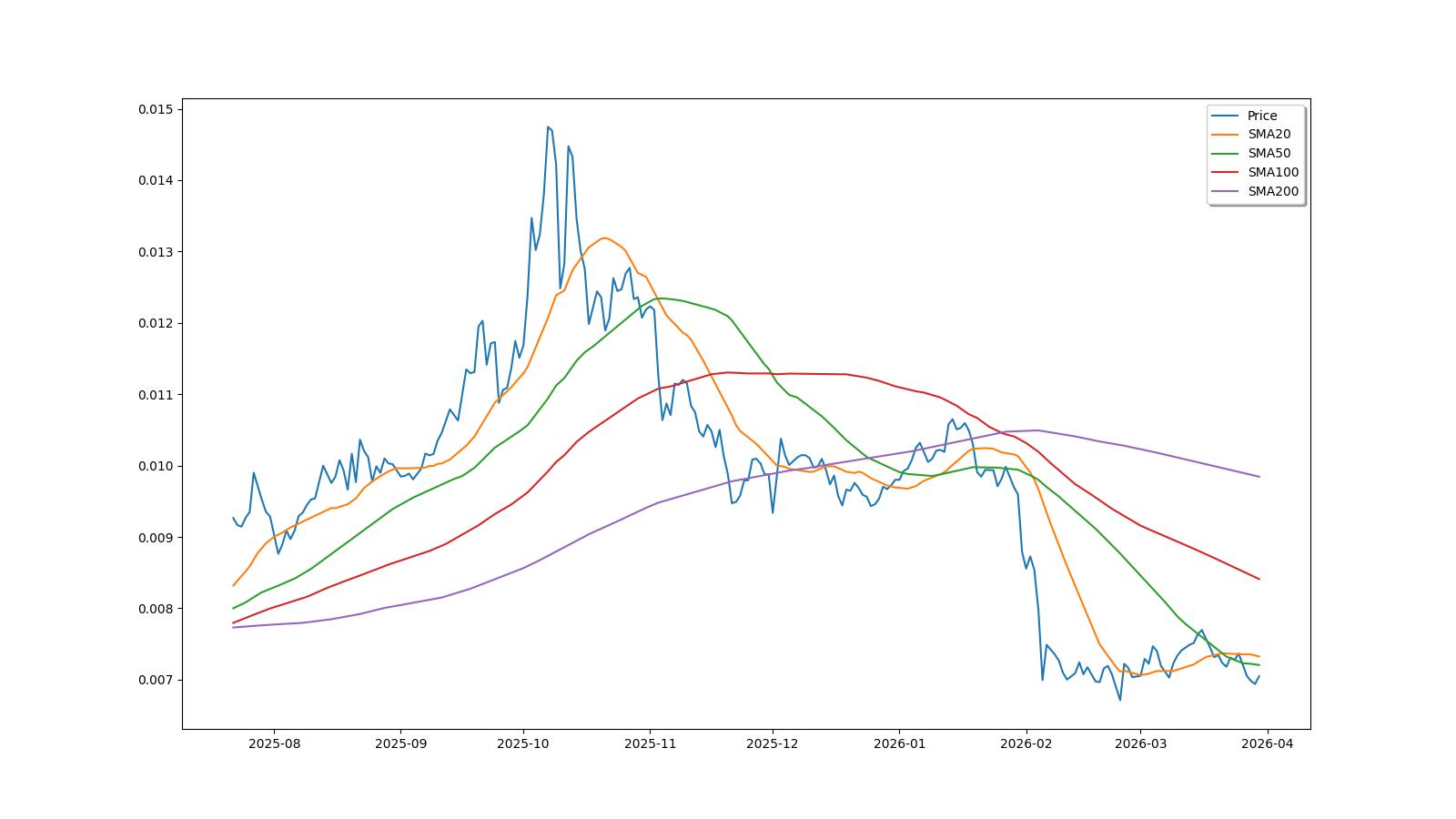Amateras Simple Moving Averages