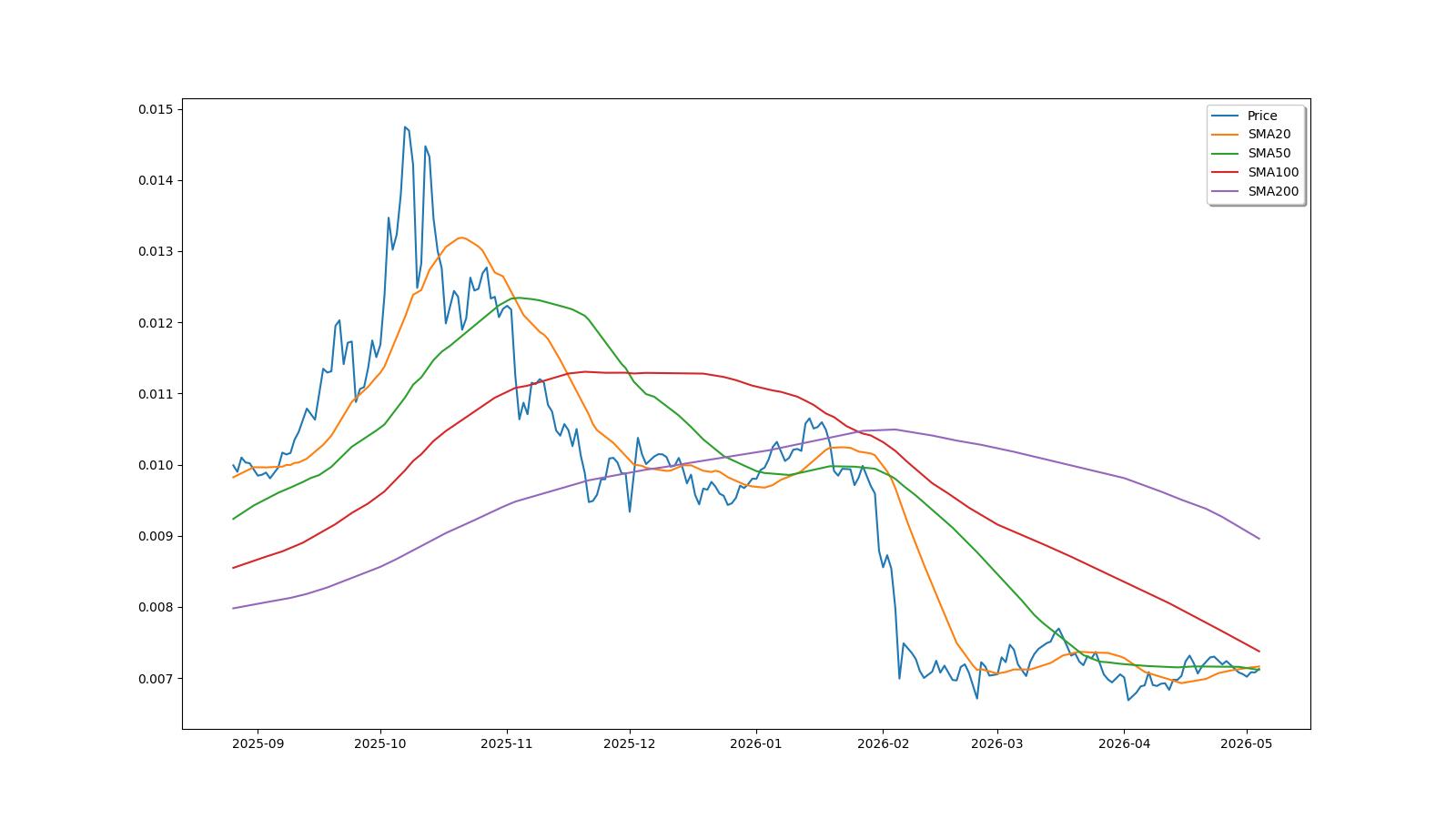 Amateras Simple Moving Averages