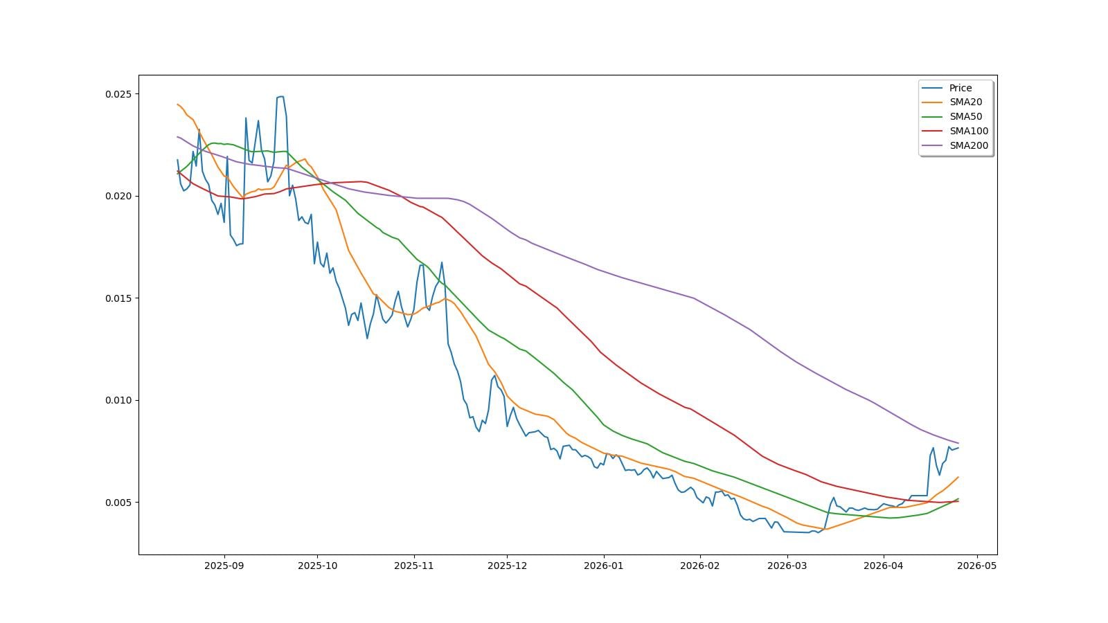 AMATERASU OMIKAMI Simple Moving Averages