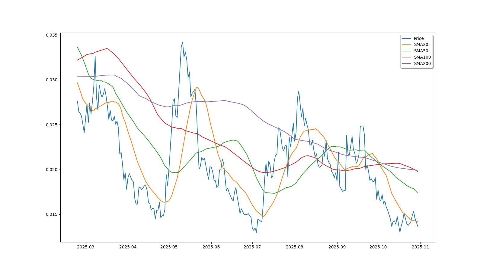 AMATERASU OMIKAMI Simple Moving Averages
