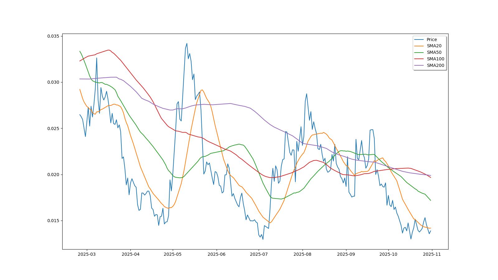 AMATERASU OMIKAMI Simple Moving Averages