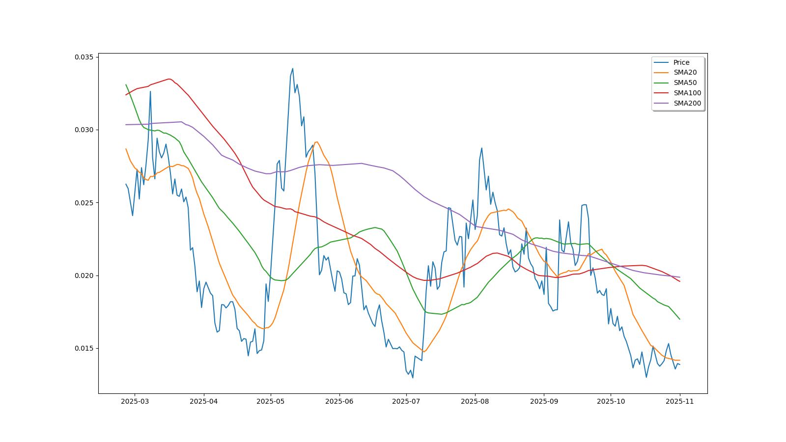 AMATERASU OMIKAMI Simple Moving Averages