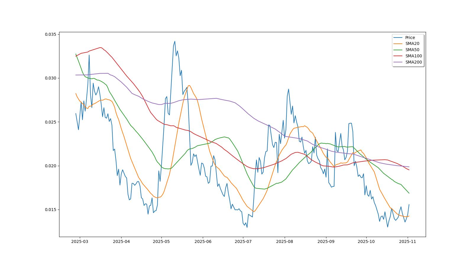 AMATERASU OMIKAMI Simple Moving Averages